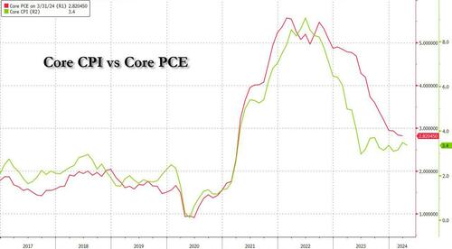 PCE Preview: A 3 Year Low? | ZeroHedge