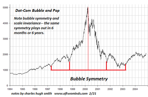 Anatomy Of A Bubble And Crash | ZeroHedge