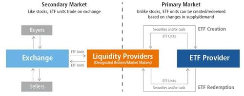 Mechanisms In The ETF Market, And How They Could Break | ZeroHedge