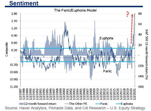 Record Investor Euphoria Is Now Literally Off The Chart | ZeroHedge
