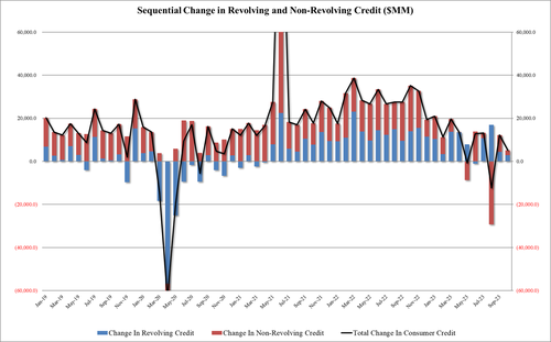 Consumer Credit Expansion Slowed Dramatically In October | ZeroHedge