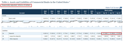 US Bank-Run Escalates: Deposit Outflows Top $360 Billion In Last 3 ...