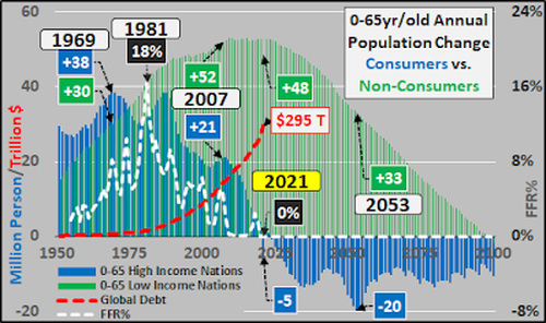 Global Depopulation - Two Paths, One Destination | ZeroHedge