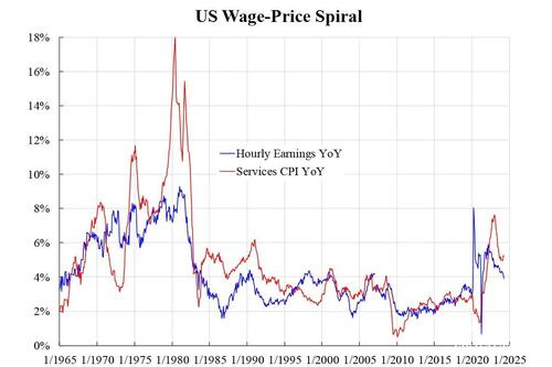 US Wage-Price Spiral Is Still Persistent | ZeroHedge