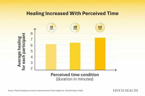 Your Mind Can Bend Time - Here's How | ZeroHedge