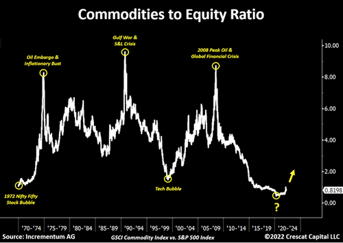 What You Need To Know About THE COMMODITY “CAPEX” CYCLE | ZeroHedge
