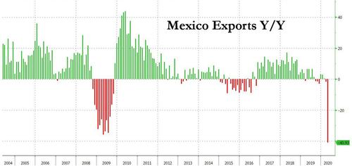 Mexican Exports Plunge Most On Record Despite Historic Peso Rout ...