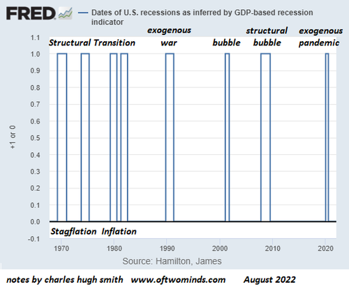Why This Recession Is Different | ZeroHedge