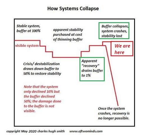 This Is How Systems Collapse | ZeroHedge
