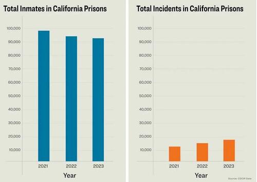 California Transformed Prisons To The 'Norway Model,' Insiders Reveal ... California Transformed Prisons To The 'Norway Model,' Insiders Reveal ...