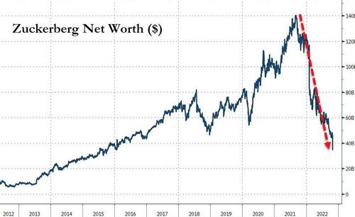 Single Greatest Wealth Loss In History: $100 Billion Zuck-Bucks ... Single Greatest Wealth Loss In History: $100 Billion Zuck-Bucks ...