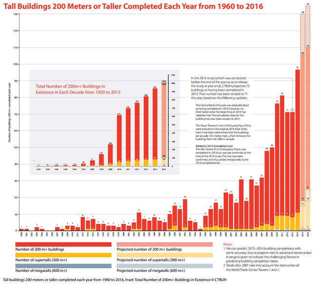 Skyscraper Index Goes Global Skyscraper Index Goes Global